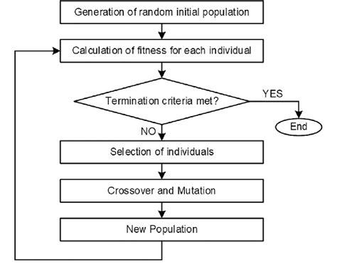 the flowchart of the genetic algorithm based optimization download scientific diagram