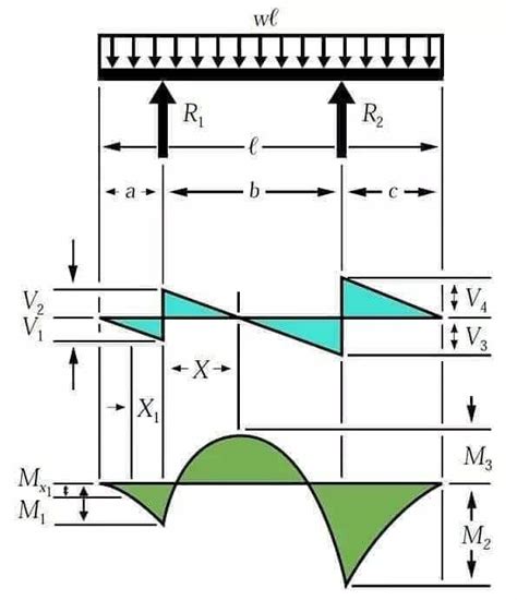 Brief Information About Shear Force And Bending Moment Diagrams