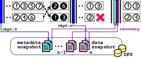 the sample of checkpoint based fault tolerance download scientific diagram