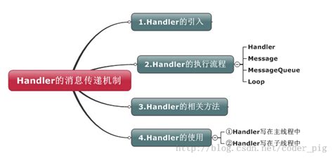 【android 】零基础到飞升 handler消息传递机制浅析 android handler消息传递机制浅析 demo github 2023 csdn博客
