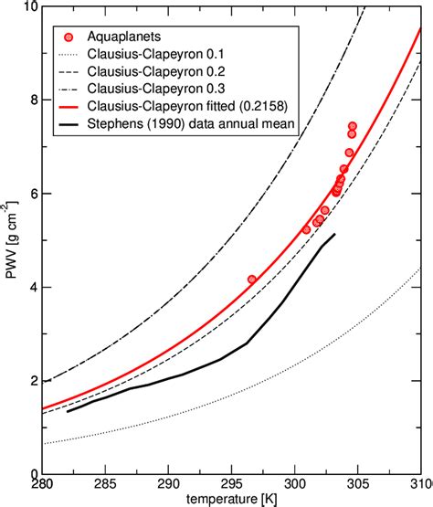 Examples Of The Clausius Clapeyron Equation As In Stephens For