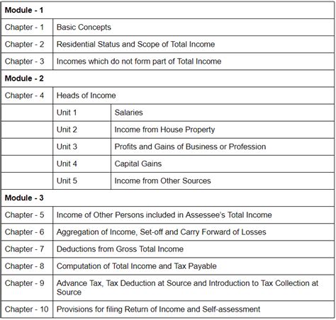 Everything You Need To Know About Ca Intermediate Taxation Exam In