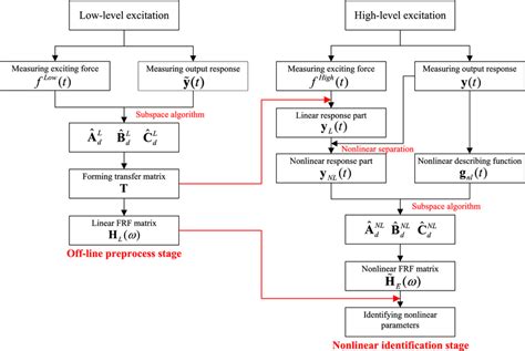a schematic diagram of the proposed nonlinear separation subspace download scientific diagram