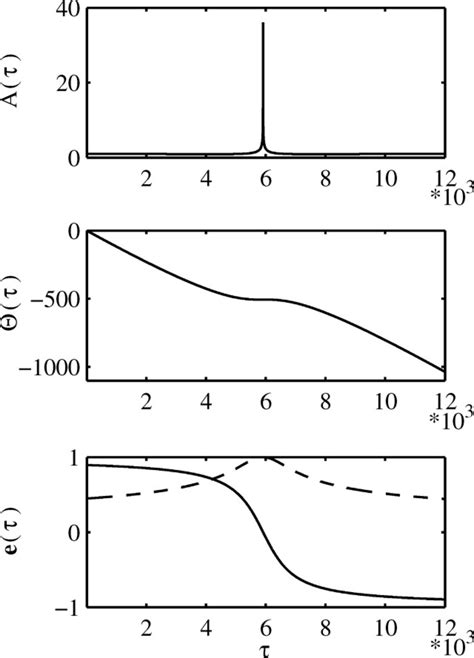 the eikonal amplitude phase and polarization vector computed along download scientific