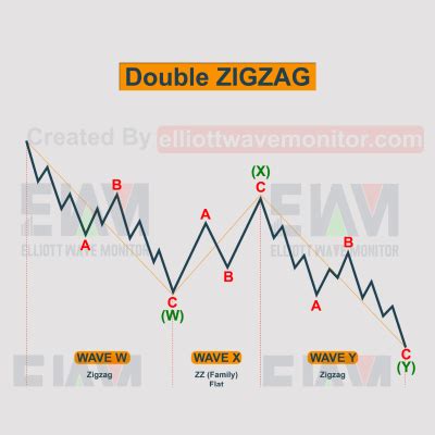 Elliott Wave Theory Everything You Need To Know Artofit