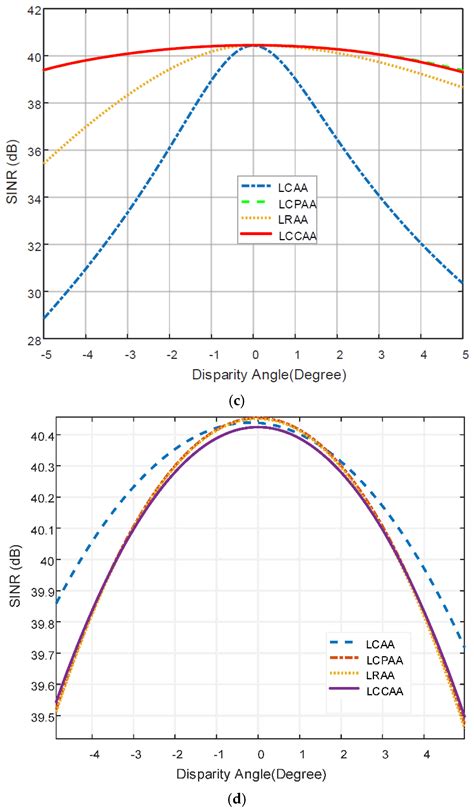 applied sciences free full text performance investigation of linearly arranged circular