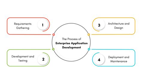 Enterprise Application Development A Comprehensive Guide 2024