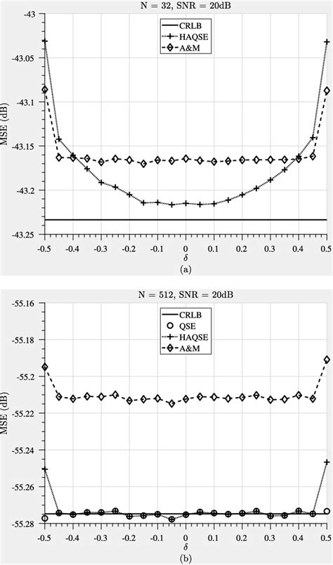 figure 3 from fast and efficient sinusoidal frequency estimation by using the dft coefficients