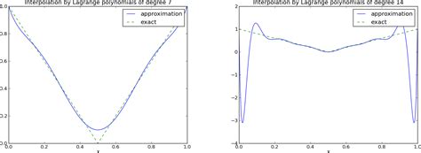 introduction to finite element methods