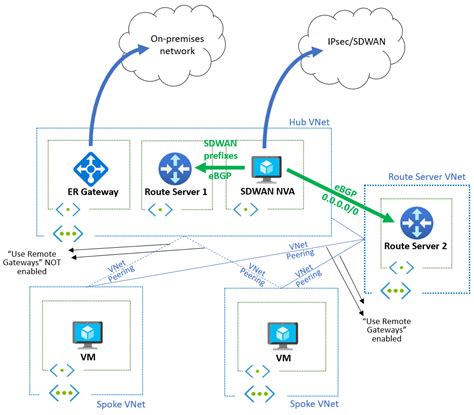 스포크 가상 네트워크의 기본 경로 삽입 Azure Route Server Microsoft Learn