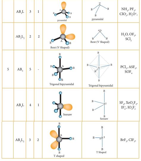 Valence Shell Electron Pair Repulsion VSEPR Theory Chemical Bonding