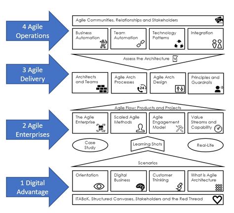Agile Architecture Online Course