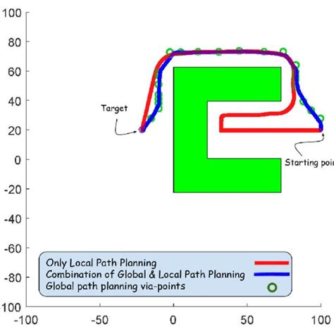 a comparison between the paths of local path planning and a combination download scientific