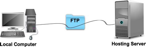Apa Itu FTP File Transfer Protocol Cara Kerja FTP