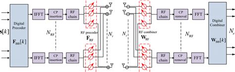 the hybrid precoding and combining architecture in a mimo ofdm system download scientific diagram