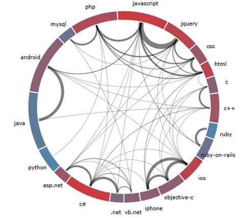 Plotting Circular Relationship Graphs With Silverlight Codeproject