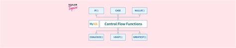 Control Flow Functions In MySQL Scaler Topics