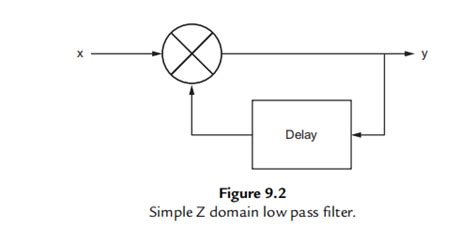 basic low pass filter model design recipes for fpgas using verilog and vhdl fpgakey