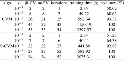 table 3 from approximate minimum enclosing ball algorithm with smaller core sets for binary