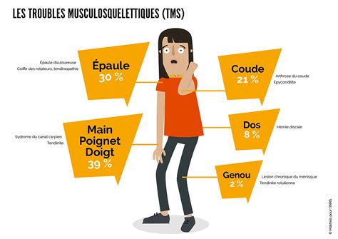 Formation manutention comment réduire les troubles musculo
