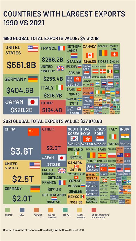 Countries With Largest Exports Vs Artofit