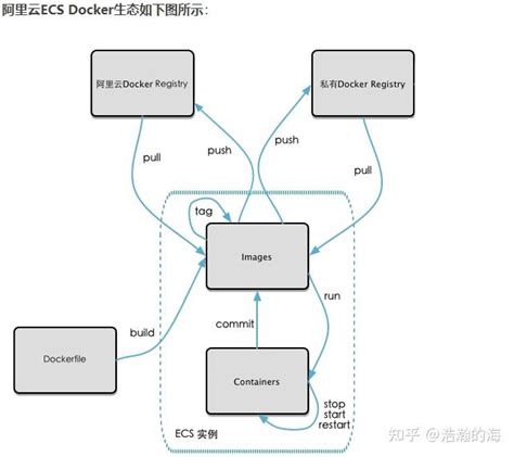 五、基础篇 本地镜像发布到私有库 知乎