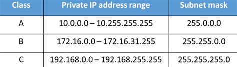 Explain The Different Classes Of Ip Address LailakruwCurtis