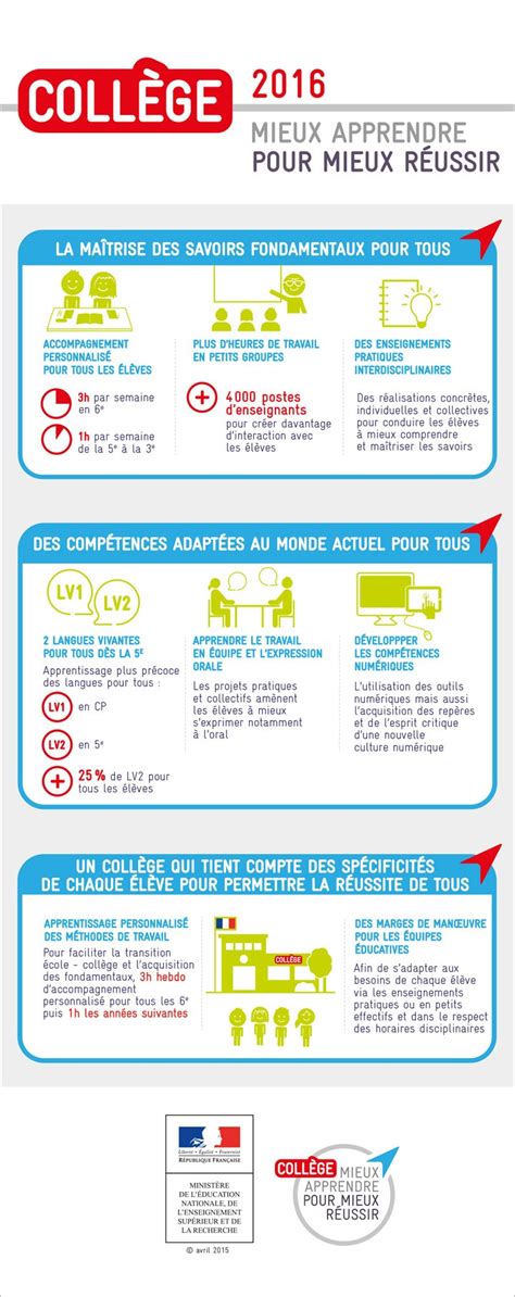 Le Coll Ge Mieux Apprendre Pour Mieux R Ussir Infographie