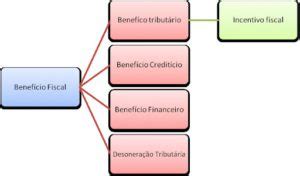 Incentivos fiscais para quem produz entenda se você tem direito Blog