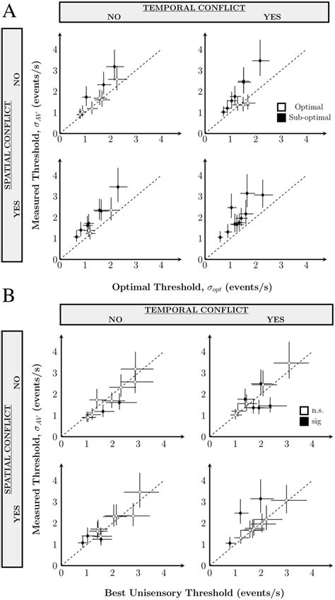 thresholds in exp 1 a measured multisensory threshold as a function