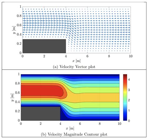 solving the navier stokes equations through vorticity stream function formulation sebastian