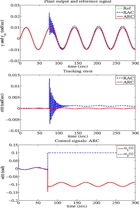 figure 1 from an output feedback based adaptive robust fault tolerant control scheme for a class