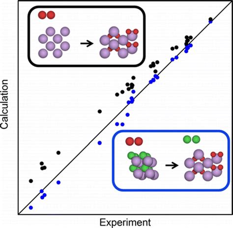 reducing systematic errors in oxide species with density functional theory calculations the