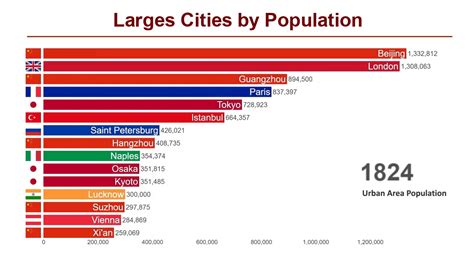 Top 10 Largest Cities In The World By Population
