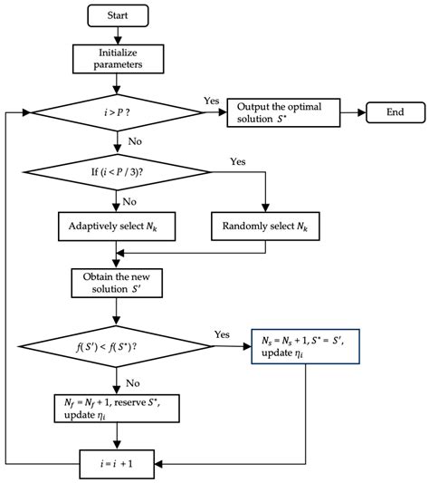 algorithms free full text an improved genetic algorithm with adaptive variable neighborhood
