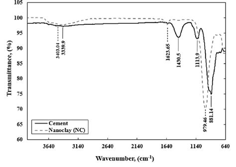 Fourier Transform Infrared Spectroscopy FTIR Spectra Analysis Of