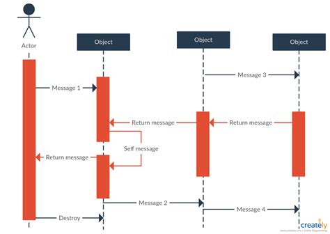 Sequence Diagram Generate Code Matchless Tips About How To D