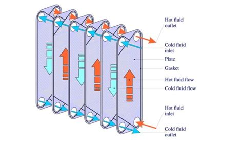 What Is The Working Principle Of The Plate Heat Exchanger In The