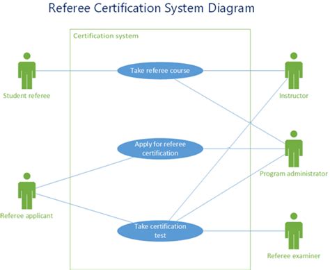 Cr Er Un Diagramme De Cas Dutilisation Uml Support Microsoft