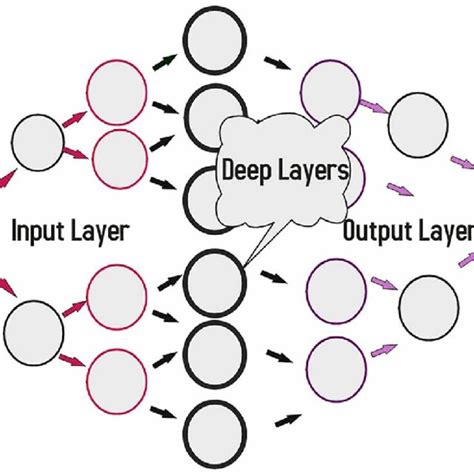 outline of deep learning models download scientific diagram