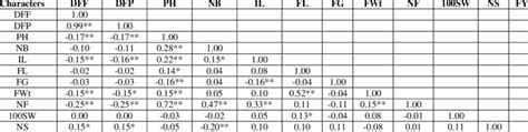 correlation coefficients among twelve traits in f₂ population of download scientific diagram