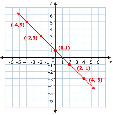 graphing functions ck 12 foundation