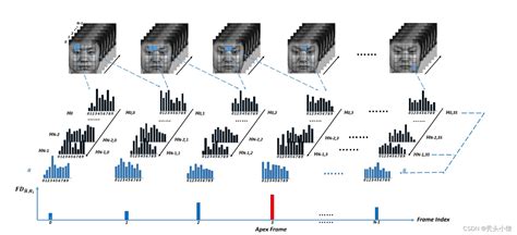 （微表情识别）recognizing spontaneous micro expression usinga three stream convolutional neural network