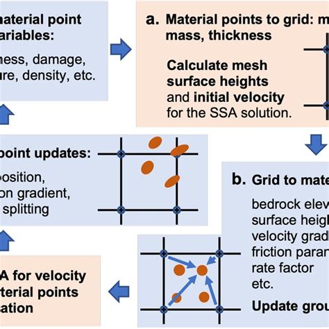 ice front position using the generalized interpolation material point download scientific