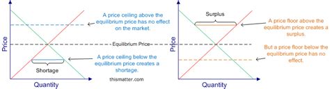 Price Ceiling Diagram