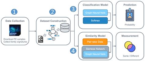 applied sciences free full text similarity based malware classification using graph neural