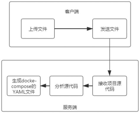 一种自动生成yaml文件的方法与流程 2