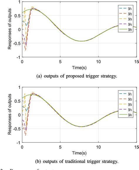 figure 2 from event based output feedback consensus control for multiagent systems with unknown