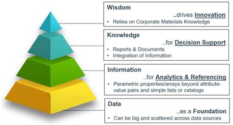 Shows The Data Information Knowledge Wisdom Dikw Pyramid For