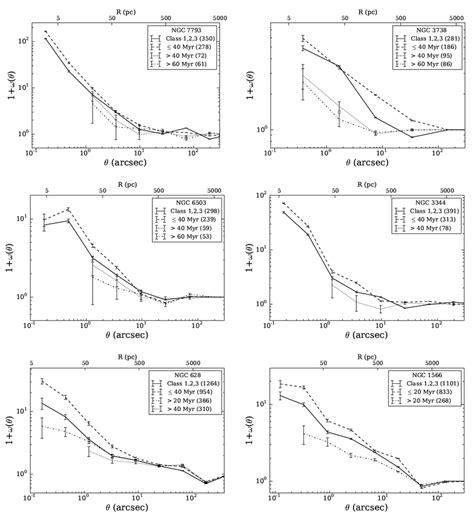 the two point correlation function 1 ω θ as a function of angular download scientific